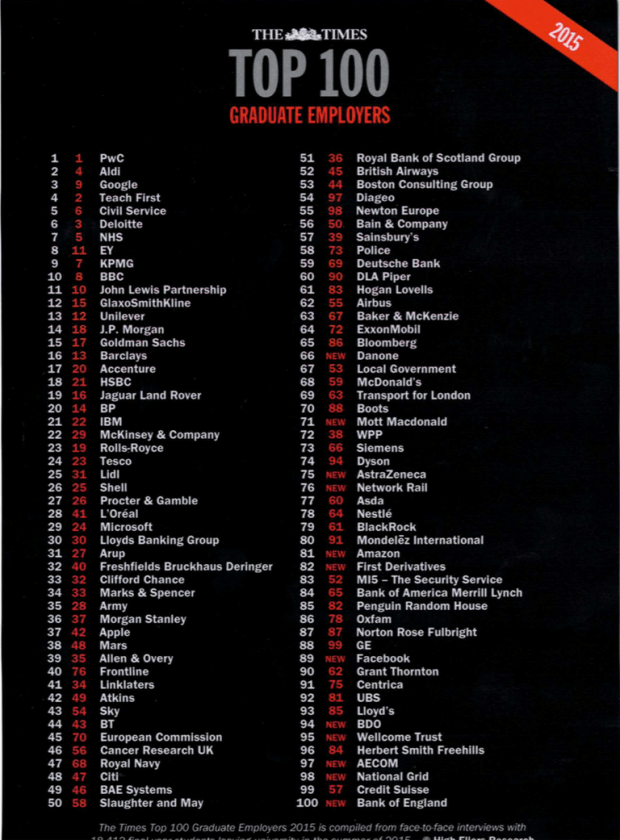 Times Top 100 Graduate Employers. Important or not? | Tonic thinking